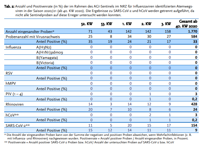 Chart_AG_influenza_03_KW_02022021 - Jeder hat das Recht, seine Meinung ...