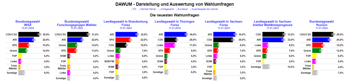 Parteien & Umfragen & Landtags - Wahlen & AfD aktuell: Der große ...